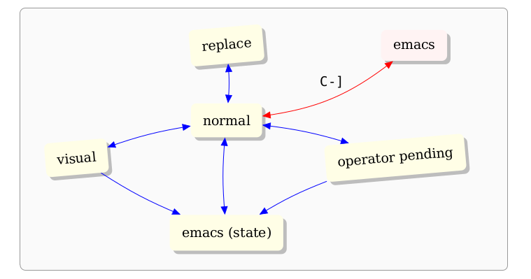 Emacs での normal mode ⇔ evil local mode キーバインド案 | by Shuji Narazaki | text-is-saved | Medium