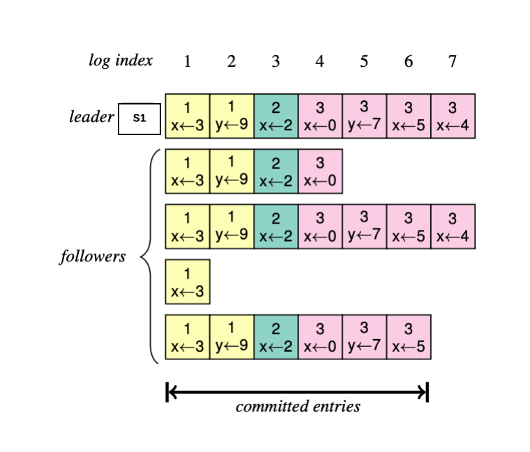 Understanding Distributed Consensus with Raft | by Kasun Indrasiri | Medium