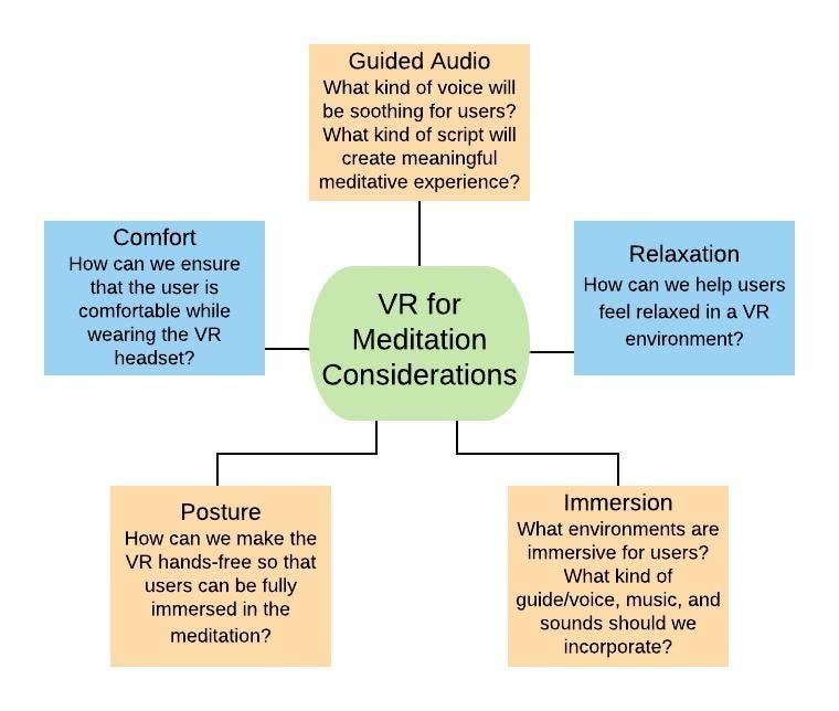 Guided Mindful Meditation: An Aspirational Use of Virtual Reality | by ...