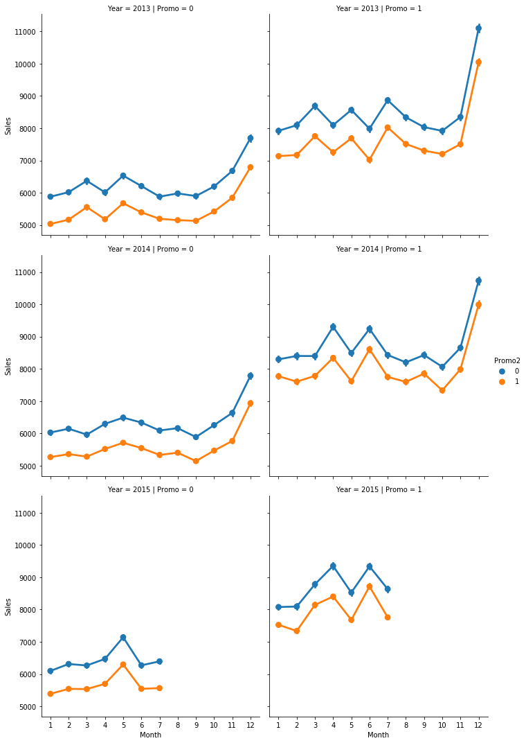 Predicting Sales Time Series Analysis And Forecasting With Python