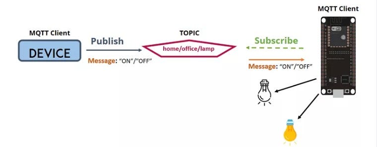 ทำความรู้จักกับ MQTT Protocol สำหรับระบบ IoT ที่จำเป็นต้องรู้ | by ...