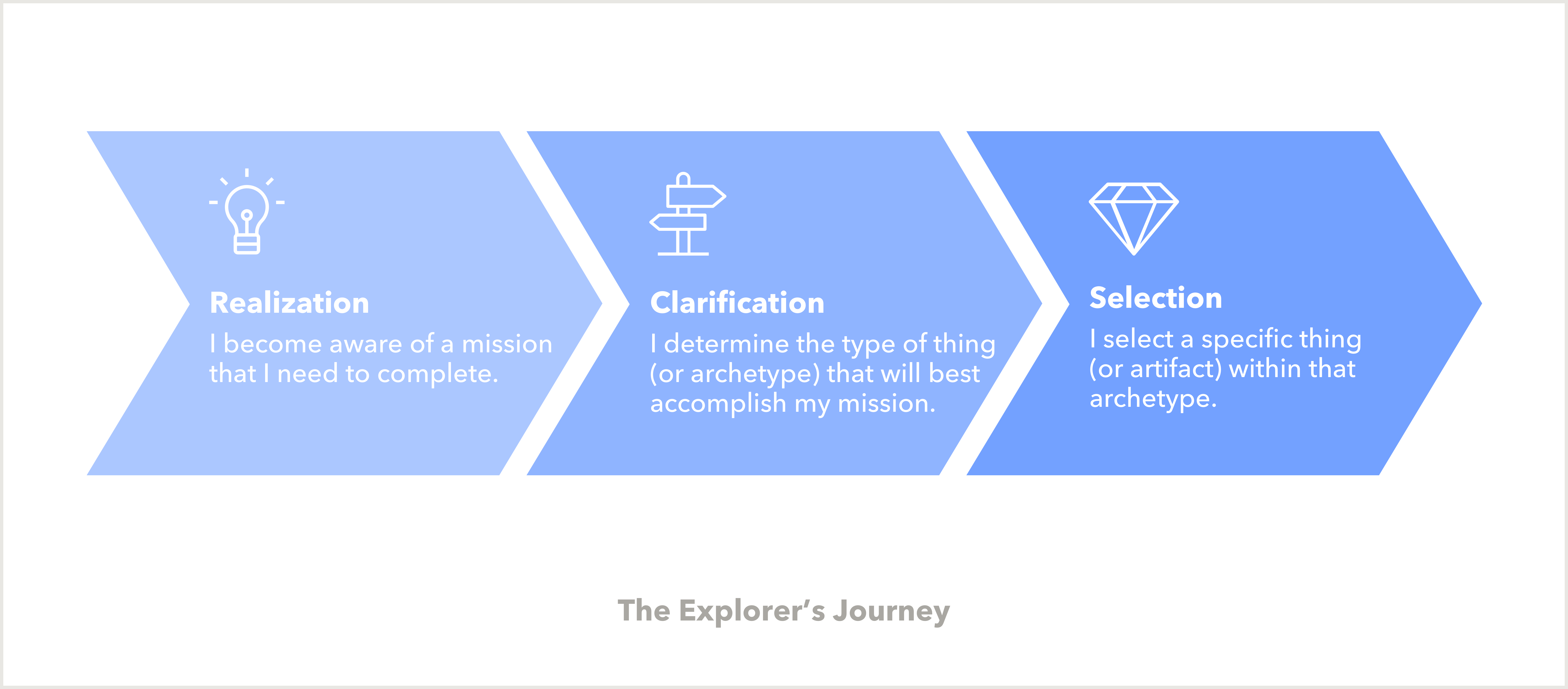 The Explorer's Journey: How to build products that help people succeed ...