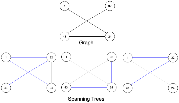 Algorithms Minimum Spanning Tree By Gurasis Singh Data Driven Investor Medium