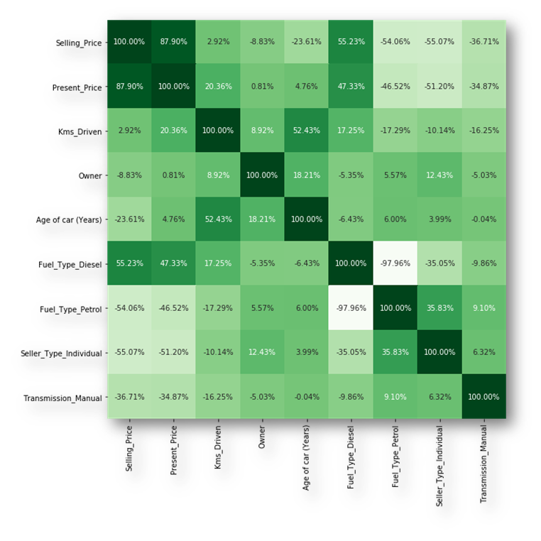Car Price Prediction Using Machine Learning | by Nivitus | Aug, 2020 ...