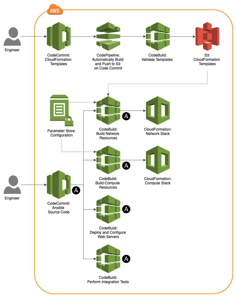 Managing Aws Infrastructure As Code Using Ansible