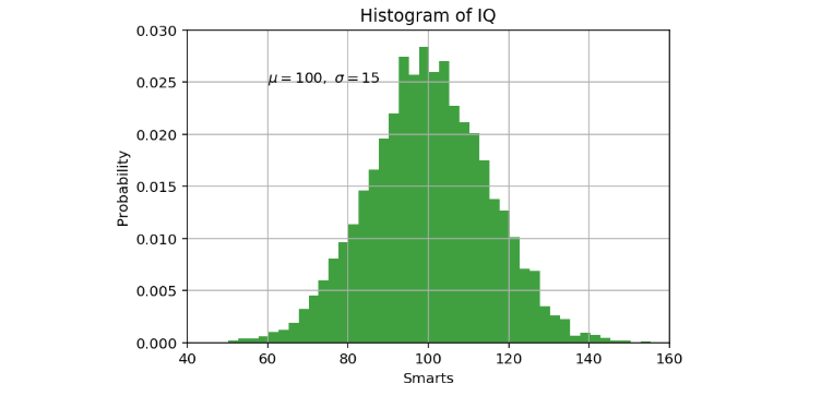 Python 商業數據分析之可視化繪圖 第7講：直方圖（histogram Chart）（一） By 王拓 Python 商業數據分析 Medium