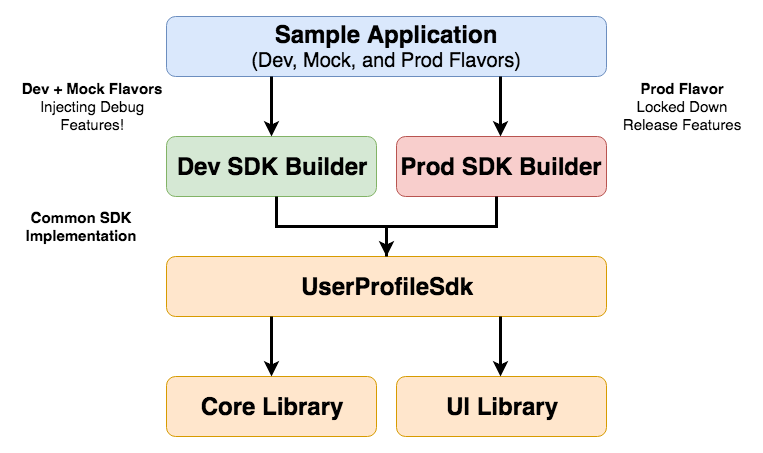 Awesome Android SDK Design - Capital One Tech - Medium