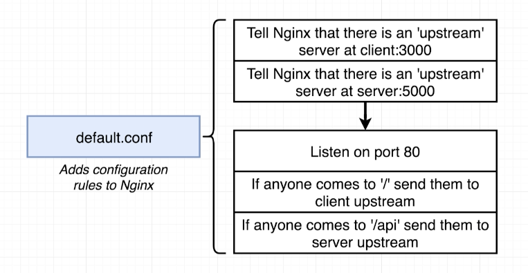 Docker — Multiple Container(中) — DockerCompose | by Tinghuan Wang | summer's life | Sep, 2020 ...