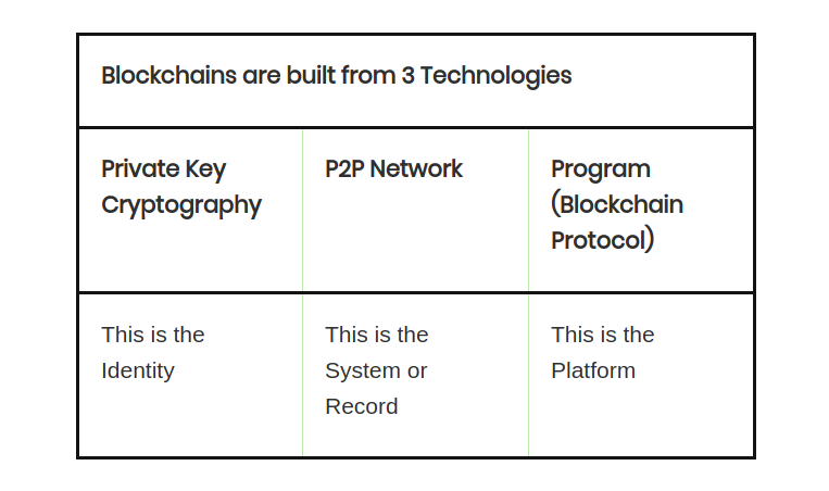 Comparison among various Blockchain Technologies — Part 1 | by Katchin Tech | The Capital | Medium