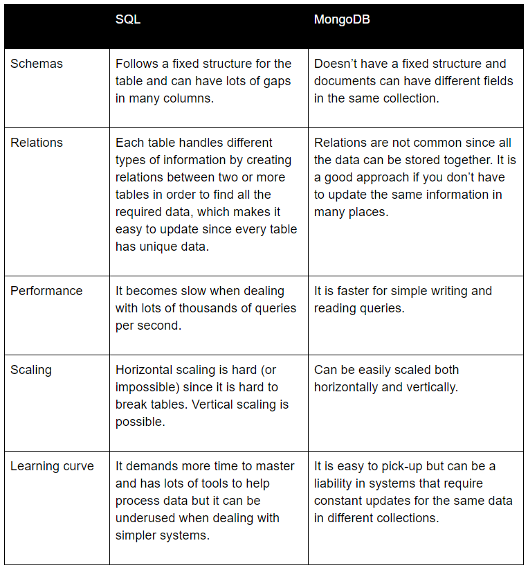 MongoDB or SQL? When to apply the right technology | by Ricardo Aranha ...