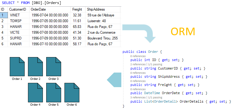 Dapper Object Mapper for .NET Projects With Examples | by Dishan | Medium
