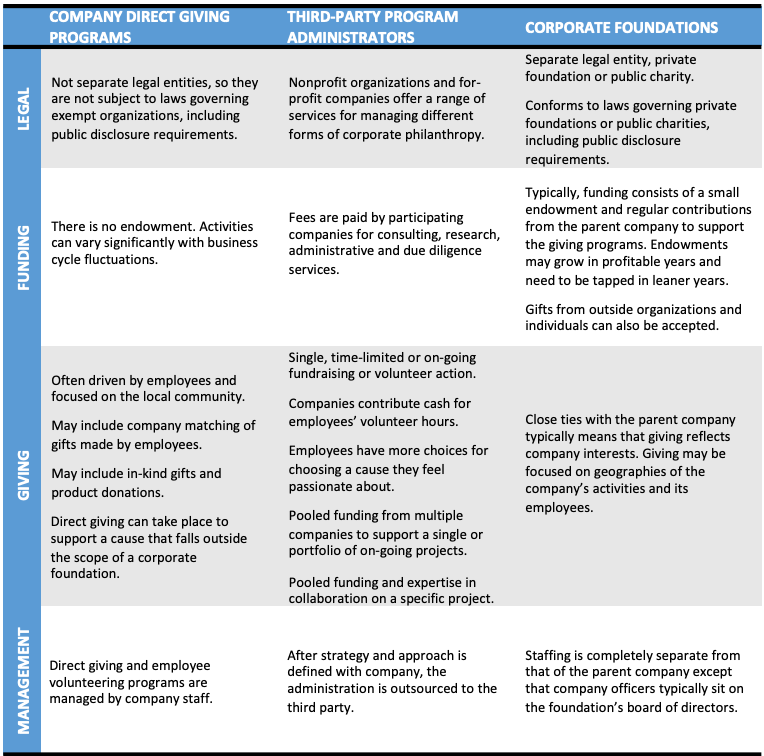 Different models for managing and scaling a corporate giving strategy ...