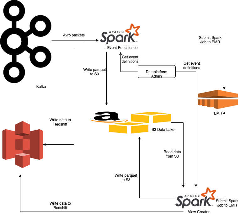 Building a Data Pipeline Framework (Part 1) - UC Engineering - Medium