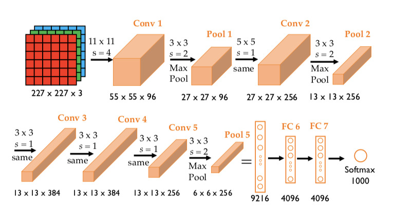 The Architecture and the Implementation of AlexNet | By Vaibhav Khandelwal | Analytics Vidhya