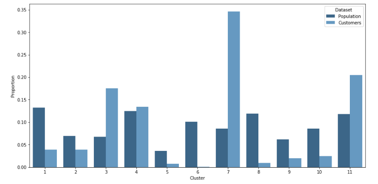 Using Data Science for Customer Acquisition | by Jonathan Cabreira ...
