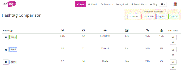 How to compare hashtag analytics and put your research to work | by ...