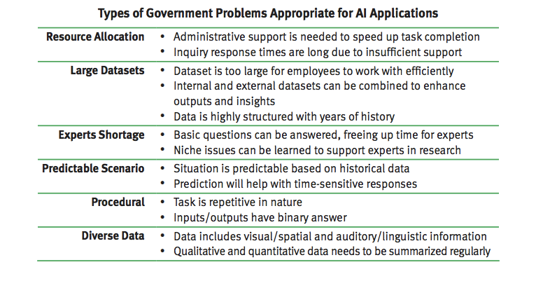 Artificial Intelligence in Government | by Frederik Groce | Storm Ventures