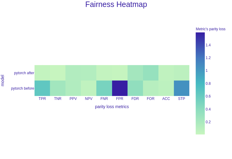 Visualizing ML model bias with dalex | by Jakub Wiśniewski | ResponsibleML | Jan, 2021 | Medium