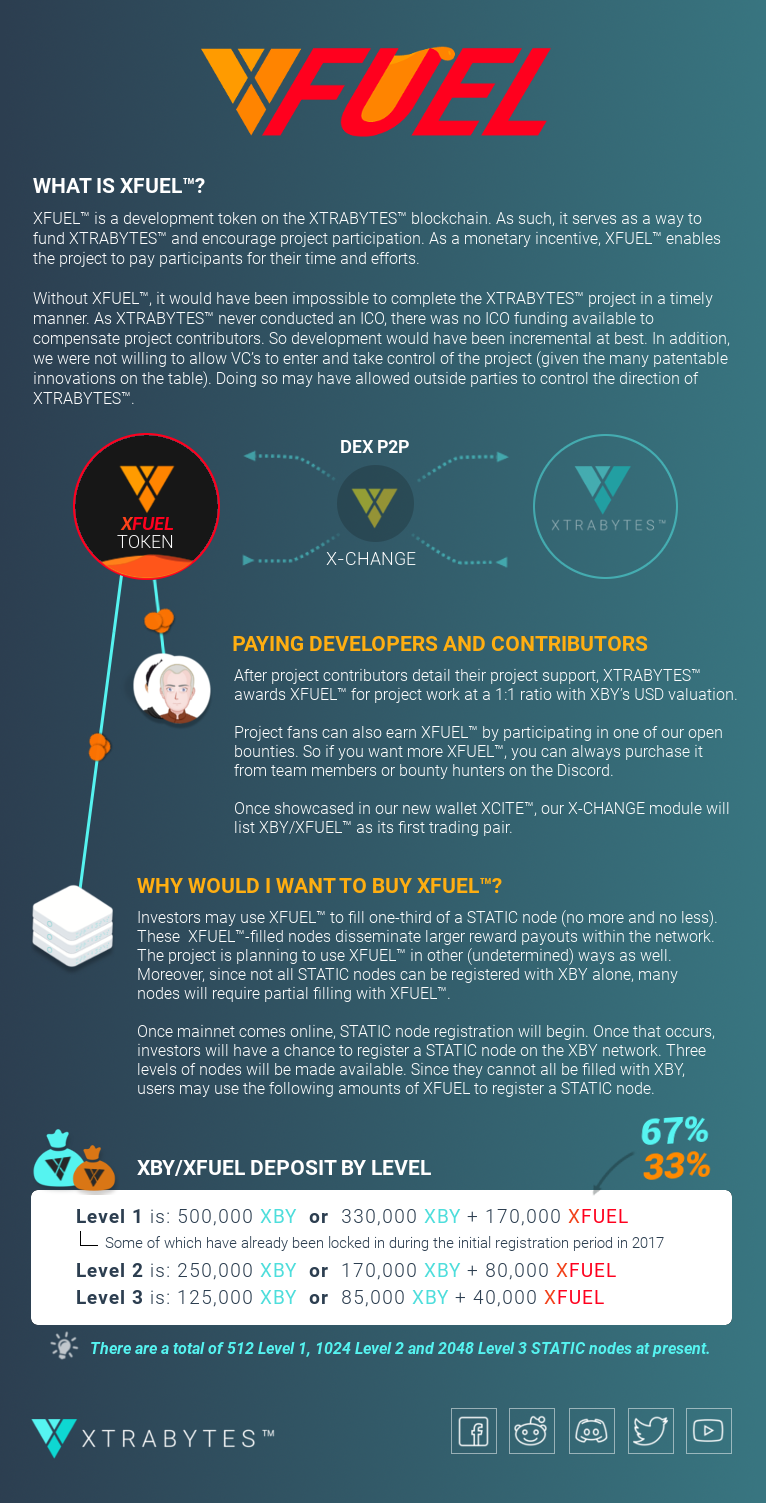 On The Value Of The XTRABYTES’ XFUEL Token | by Reclusiarh | Medium