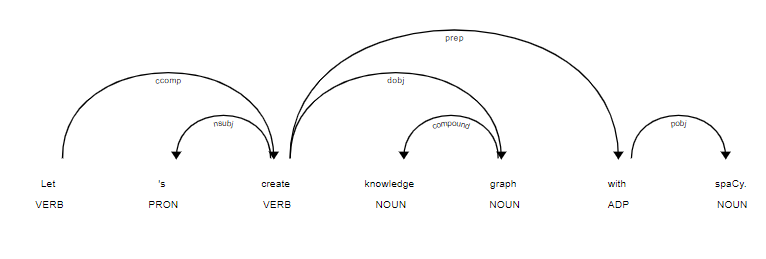 Knowledge Graph Creation: Part I. How to construct a knowledge graph ...