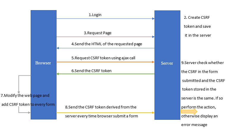 Synchronizer Token Pattern. Preventing CSRF attacks through STP | by Shanith Rathnayaka ...