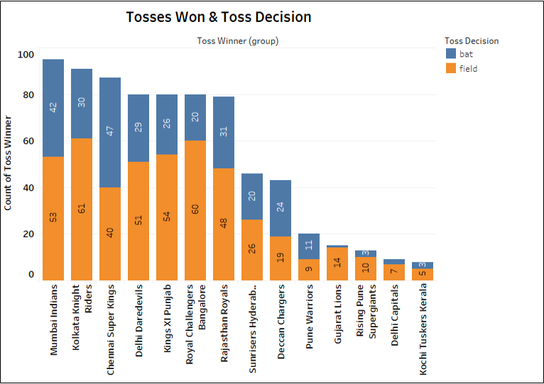Data Visualization of IPL Data with Tableau | by Arfath Khan ...