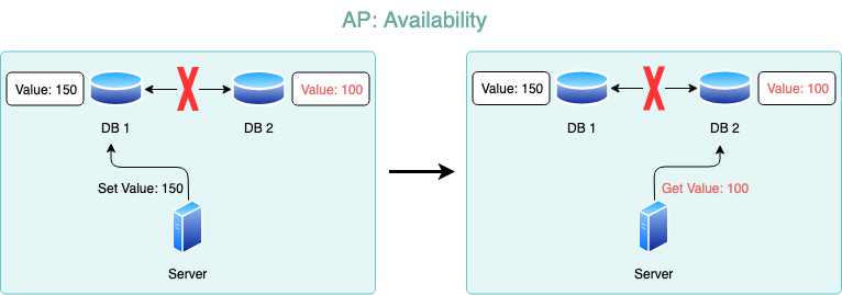 CAP定理101—分散式系統，有一好沒兩好 - 後端新手村 - Medium