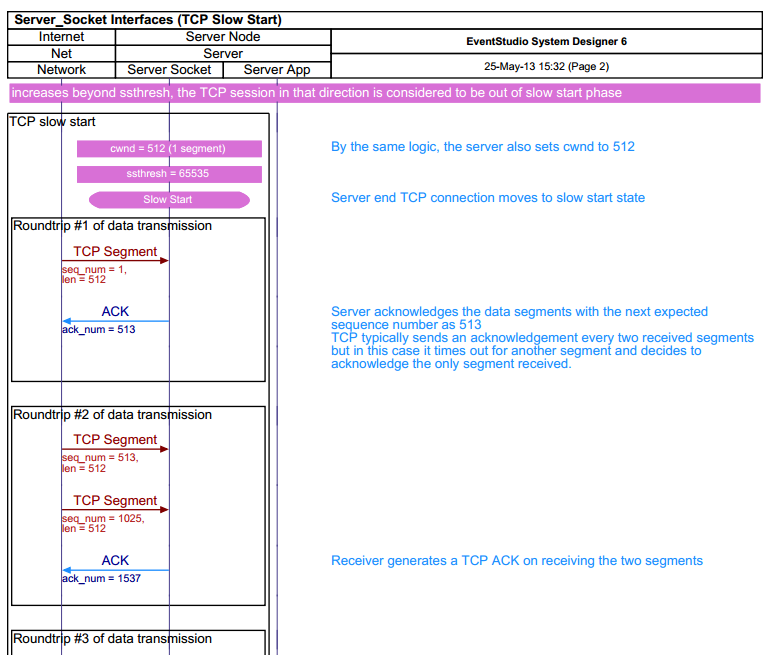 TCP slow start sequence diagrams - TCP/IP Networking - Medium TCP slow start sequence diagrams - TCP/IP Networking - Medium