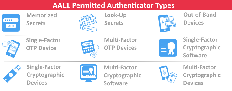 The New NIST Digital Identity Guidelines | by UNLOQ | Passwordless ...