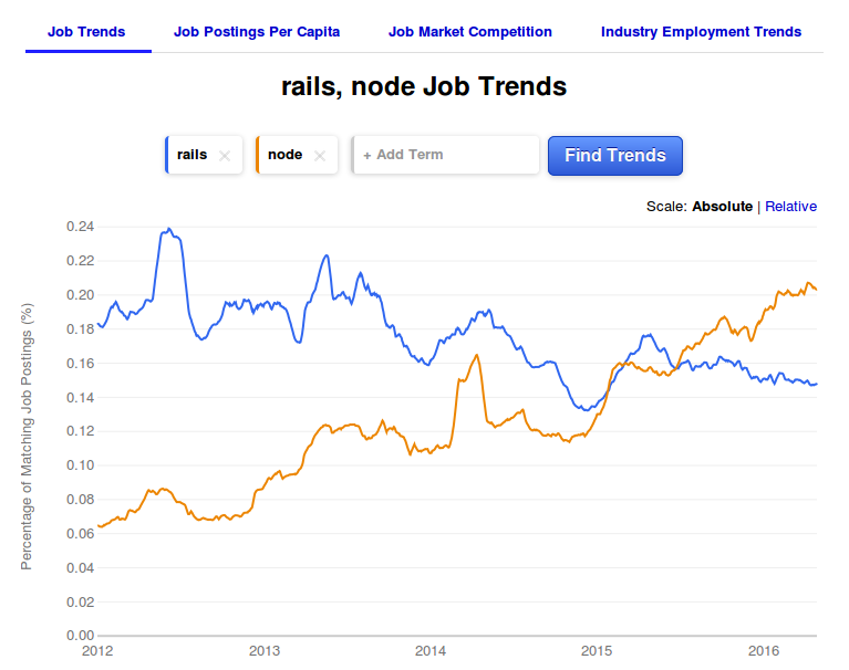 Au revoir Rails, bonjour Node.js. Pourquoi donc changer ? | by Raphaël ...