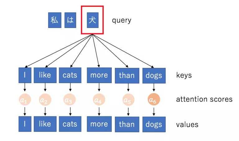 Deep Learning: The Transformer. Sequence-to-Sequence (Seq2Seq) models ...