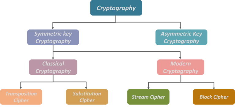 What is Cryptography? — An Introduction to Cryptographic Algorithms