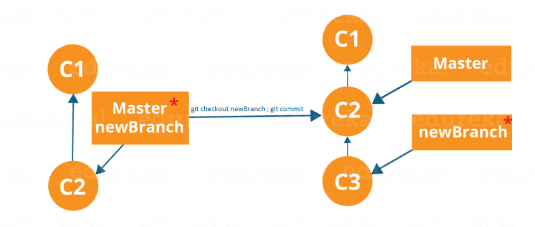 Git Tutorial Explore The Commands And Operations In Git