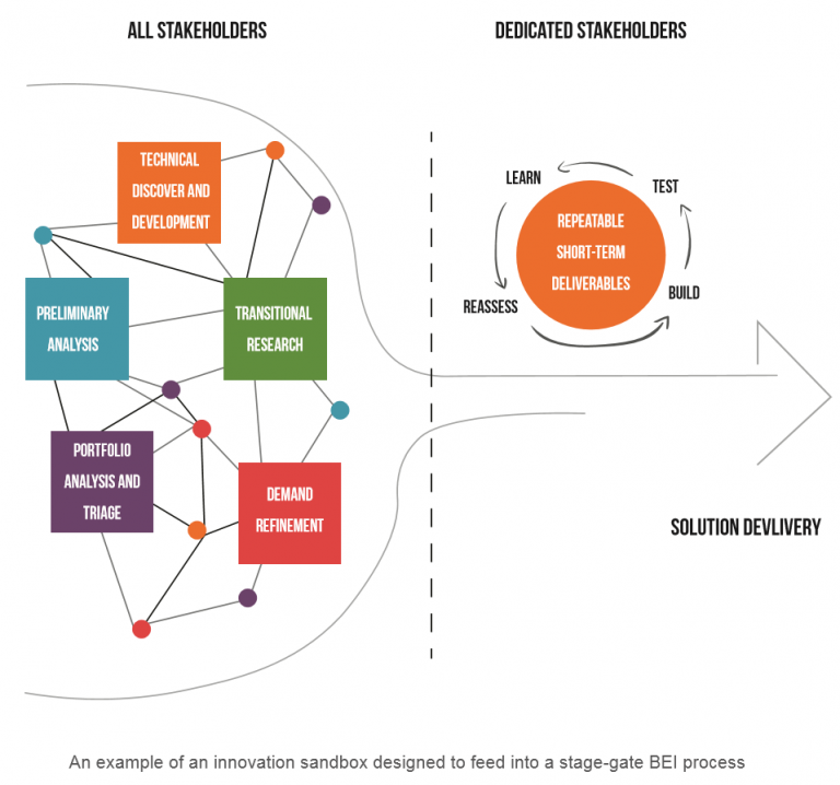 The Innovation Sandbox. The ‘Innovation Sandbox’ is a… | by Toby Farren ...