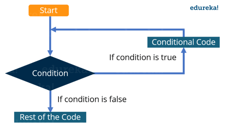 Python 101 — A Beginner’s Guide To Python | by Aayushi Johari | Edureka ...