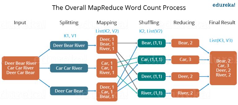 Fundamentals of MapReduce with MapReduce Example | by Shubham Sinha | Edureka | Medium