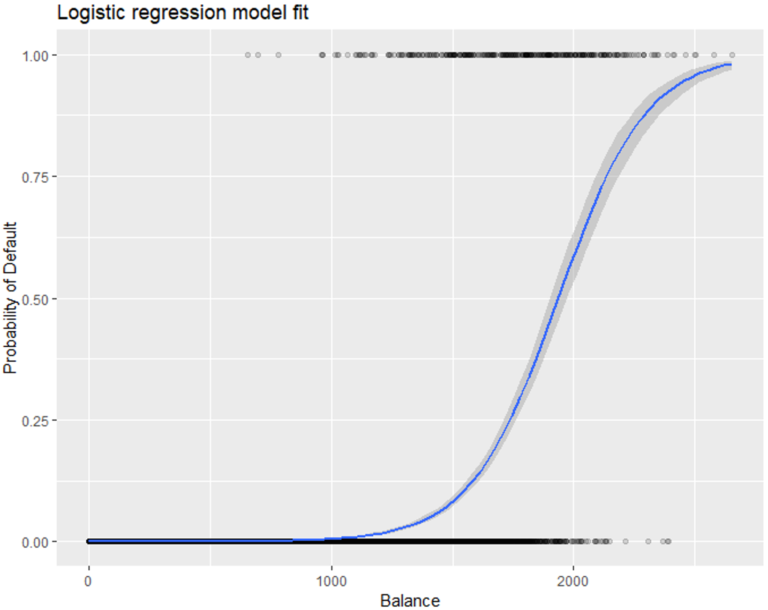 A Comprehensive Guide To Logistic Regression In R | by Sahiti ...