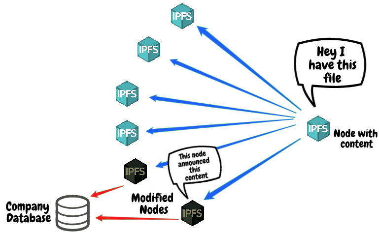 IPFS Privacy. How Private is IPFS? | by Matt Ober | Pinata | Medium