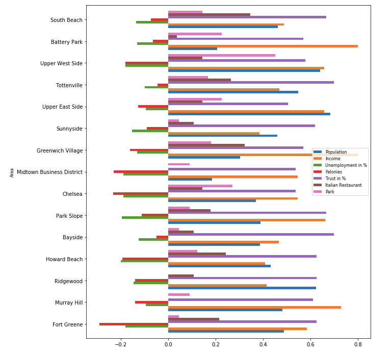 Python Data Science analysis of the City structure of New York Data ...