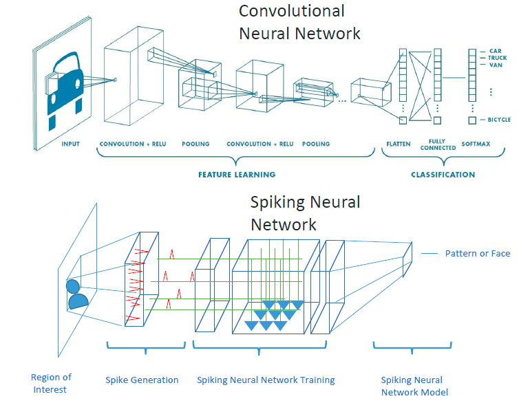 Neuromorphic Computing & Spiking Neural Networks - The Startup - Medium