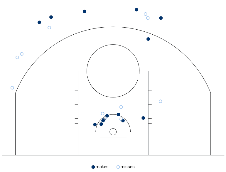 StatMuse NBA Tutorial 3. Creating Shot Charts | by StatMuse | StatMuse ...