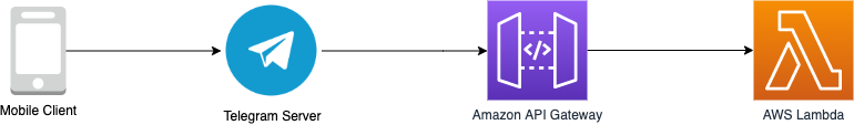 Serverless Telegram Bot with AWS. Not all applications need to run on a… | by Elroy Haw | Medium