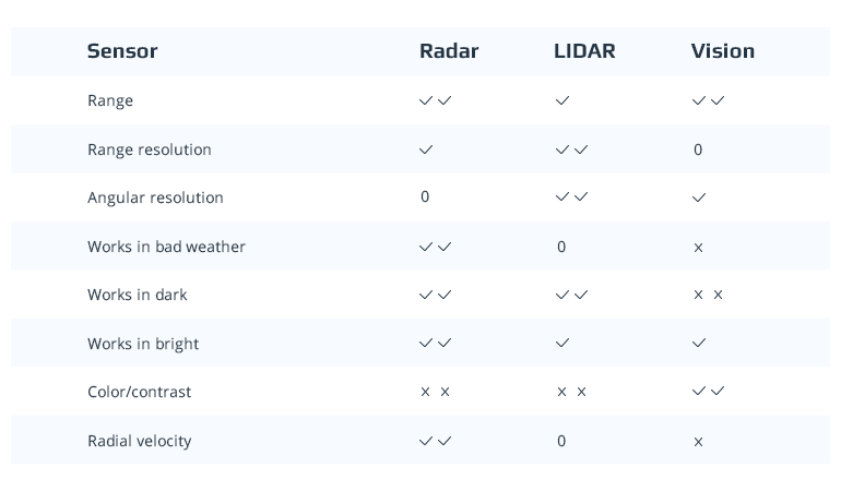 The Ultimate Sensor Battle: Lidar vs Radar | by Intellias Automotive | Medium