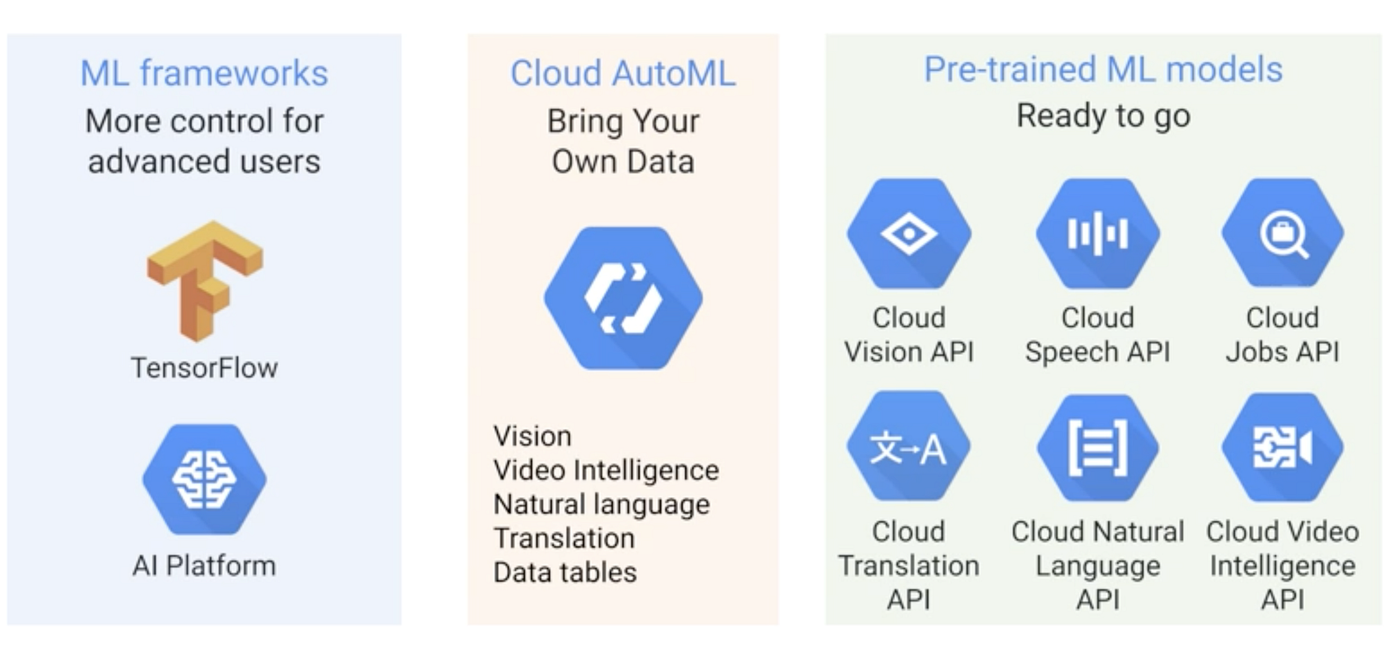 Beginners Guide to Machine Learning on GCP