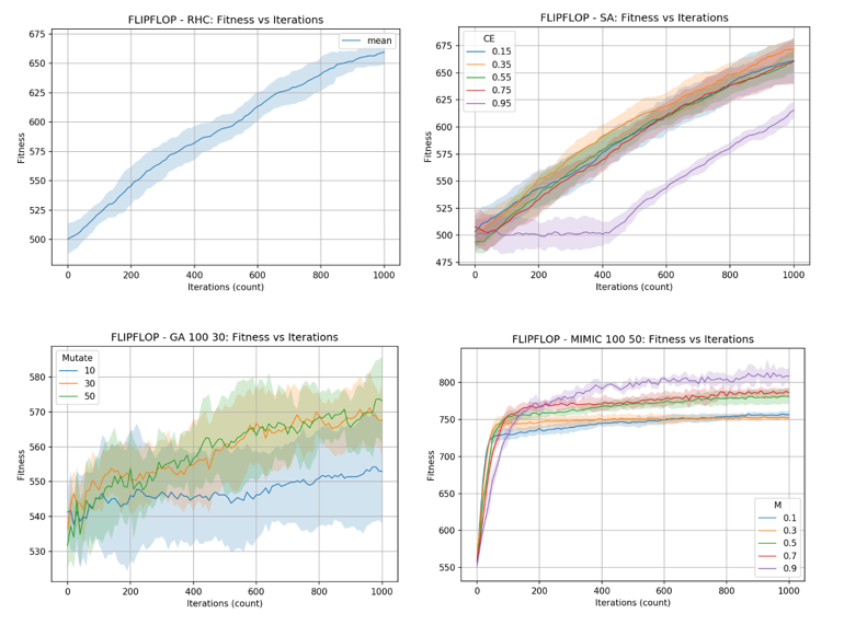 Introduction, Implementation and Comparison of Four Randomized ...