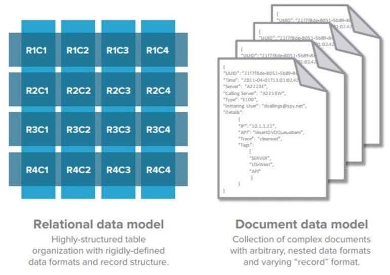 Exploring the NoSQL Family | Column Store | Graph Store | Key-Value ...