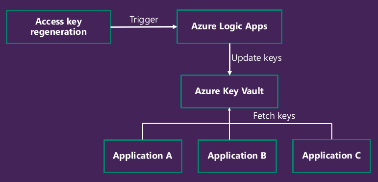 Manage Azure Access Keys rotation with Azure Key Vault & Logic Apps | by Amine Charot | Charot ...