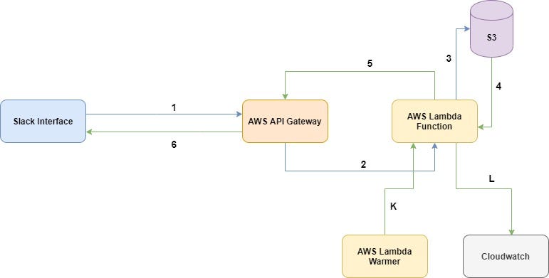 Convert Slack into a Reporting Tool with AWS | by Abhik Chakraborty ...