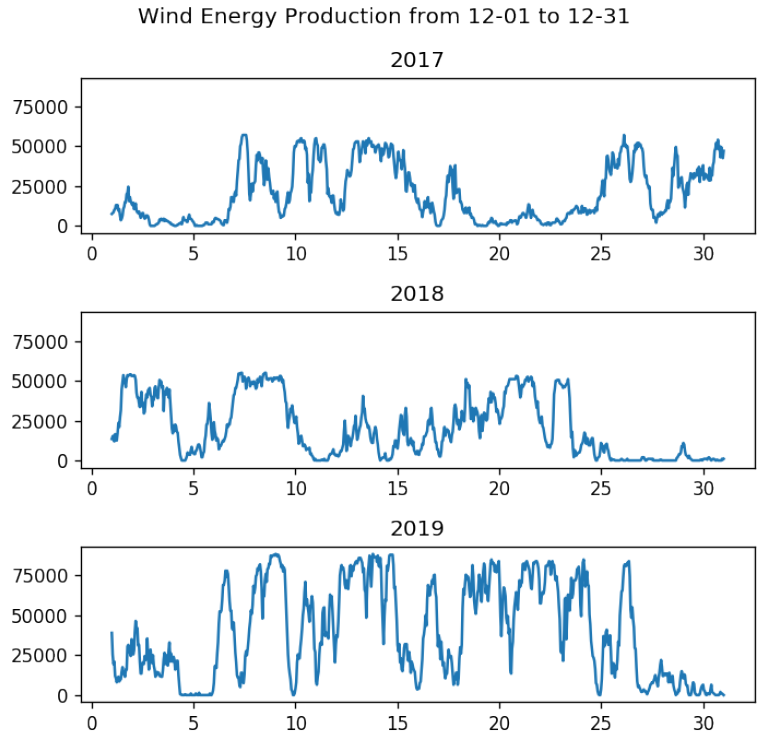 Wind Energy Production Forecasting — A Deep Learning Project | by Naman ...