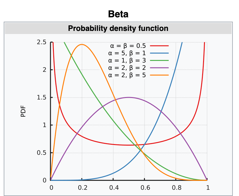 Distribution: Art of Arranging Random Data | by Sweta Prabha | Medium
